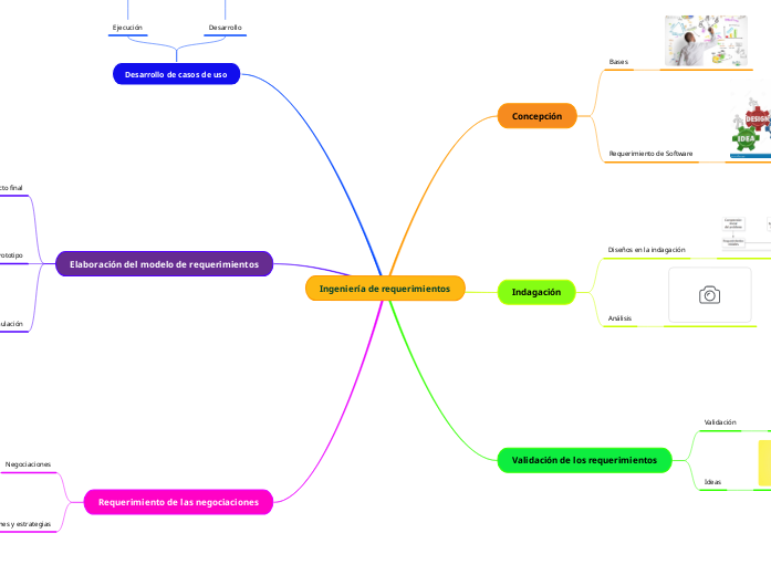 Ingeniería de requerimientos - Mind Map